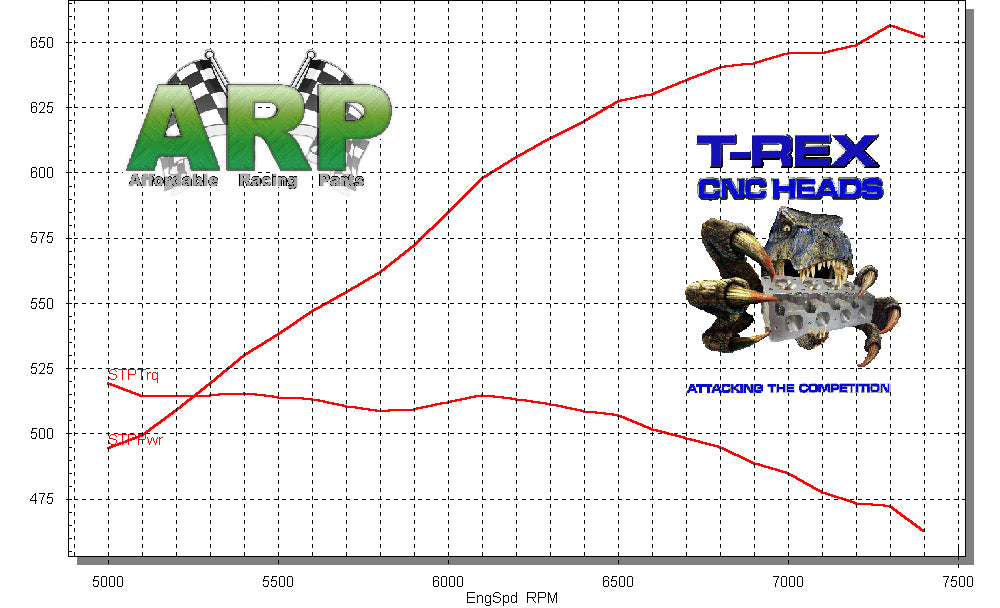 TREX CHI 3V SBF CNC HEADS 8001 69CC R/T| T-Rex Racing Engines