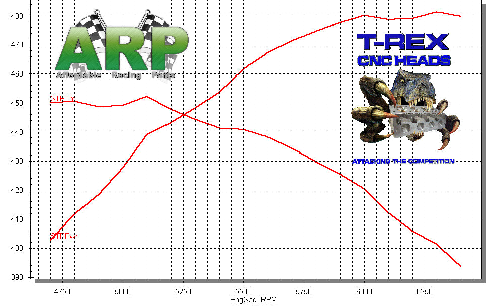 TREX SBC EDELBROCK E-STREET CNC HEADS 5000 69CC F/T| T-Rex Racing Engines